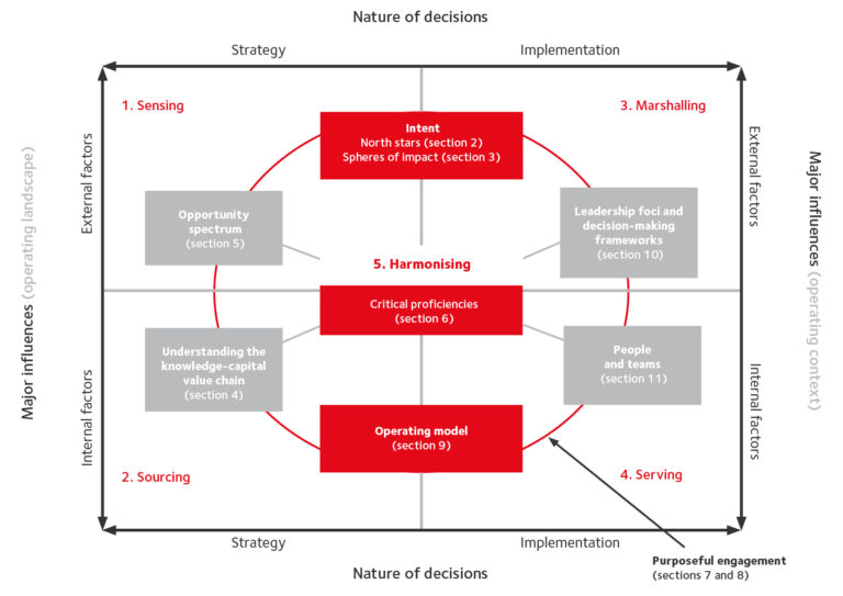 Section 13: Implementation Model – Purposeful Activities - Advancing ...