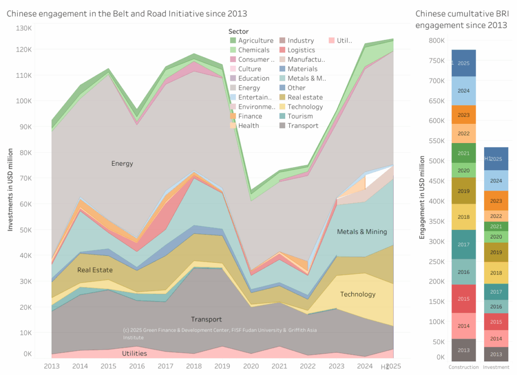 China Belt and Road Initiative (BRI) Investment Report 2025 H1 ...