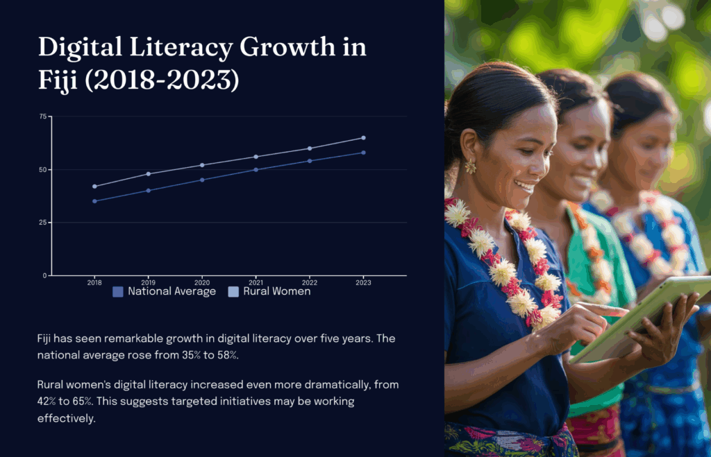 Bridging Fiji’s digital divide: A holistic approach to digital and ...
